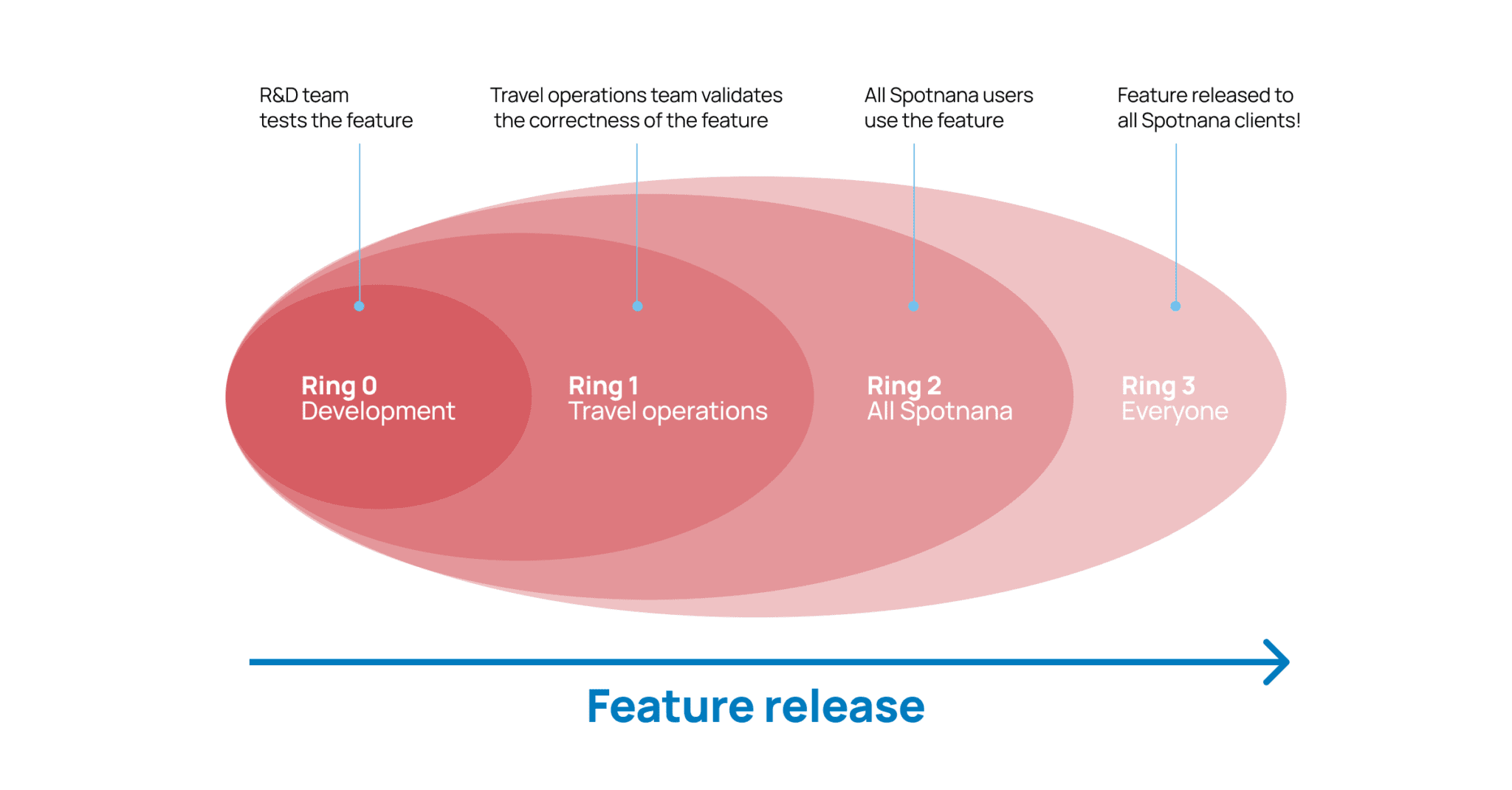 Rings of Validation | Spotnana