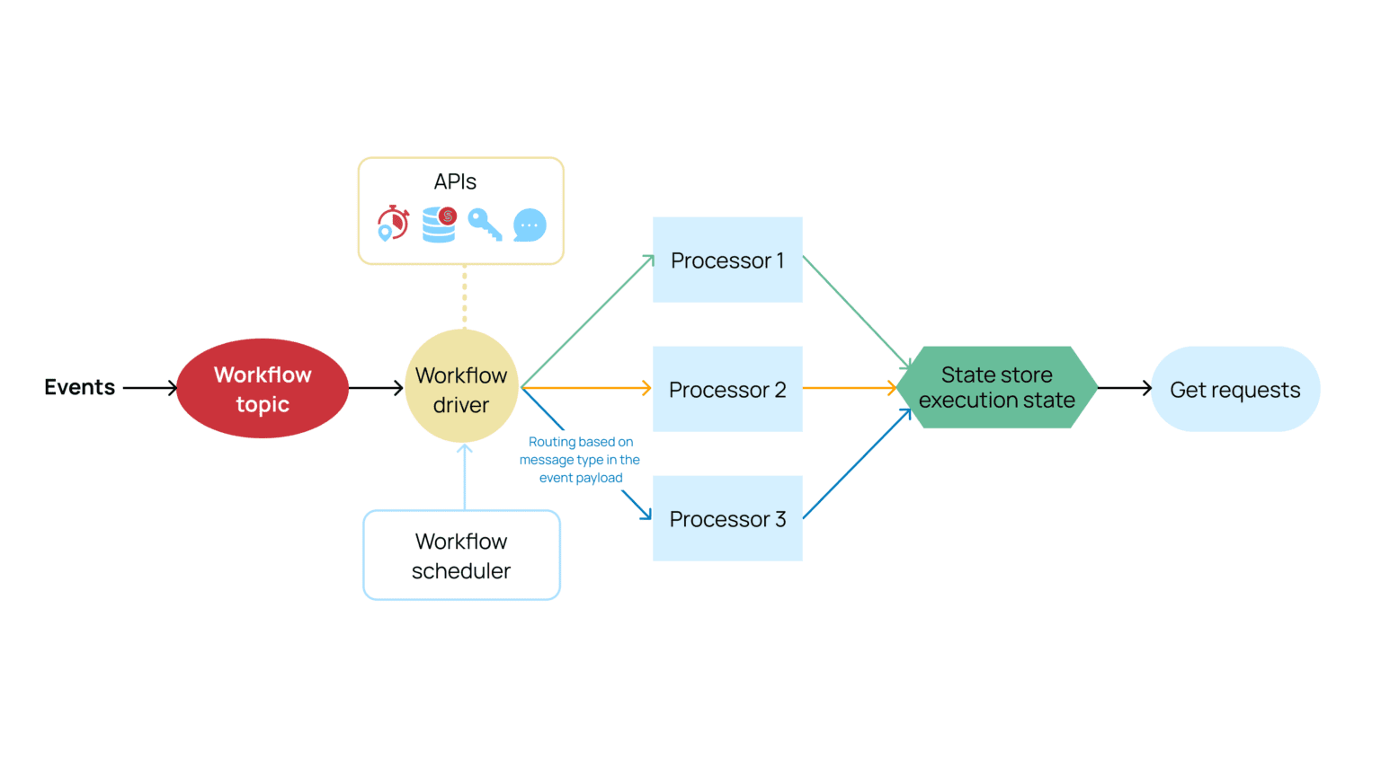 Spotnana's Event-Driven Architecture, Part 2 | Spotnana