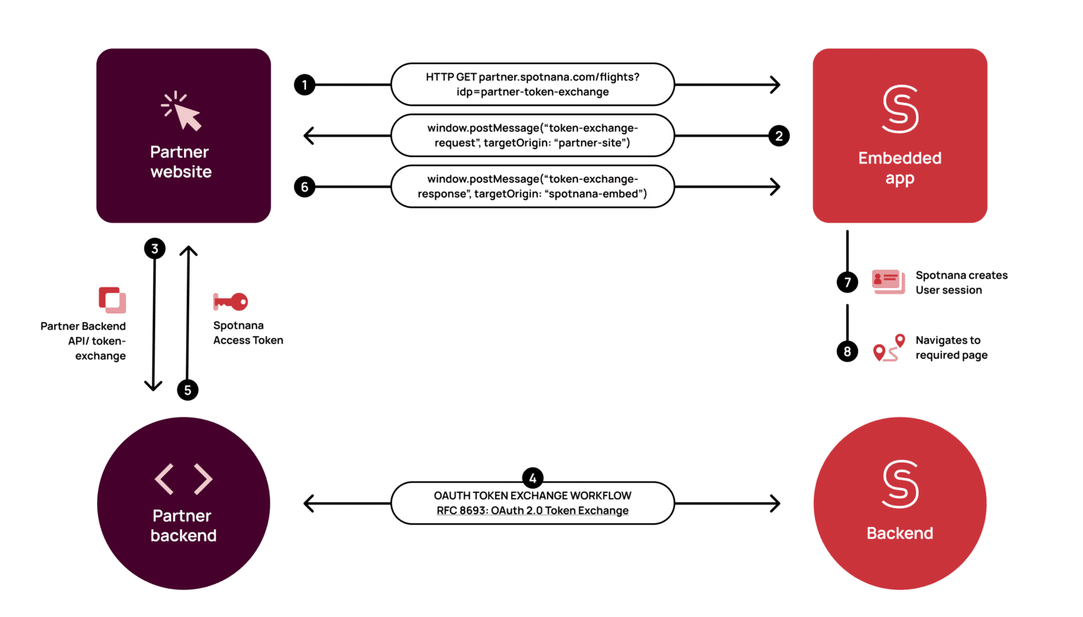 How We Designed Spotnana to Support White Labeling | Spotnana